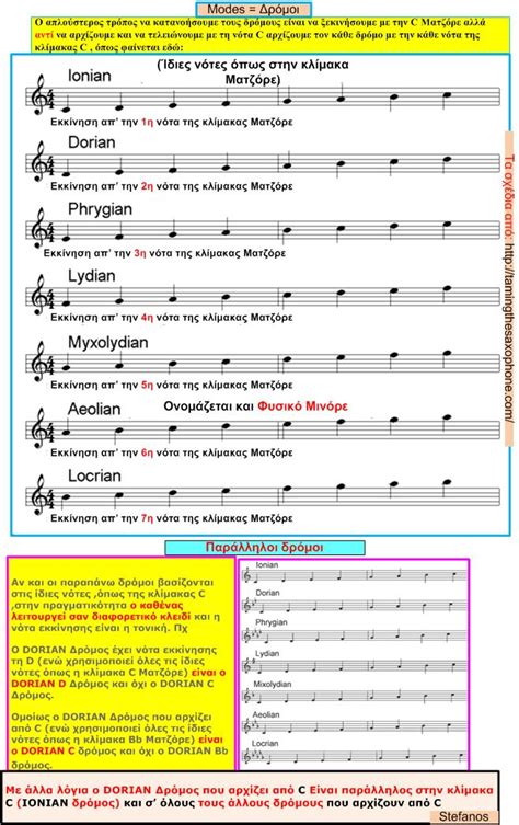Reference Data για μουσικούς Τρόποι Modes