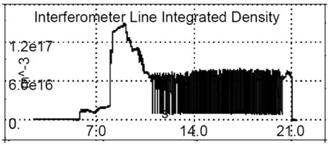 Trend Of The Electron Density Versus The Time For The Shot 27 Strong