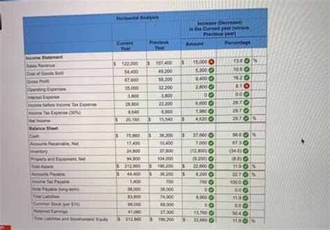 Horizontal Analysis Increase Decrease In The Current Year Versus Previous Year Amount