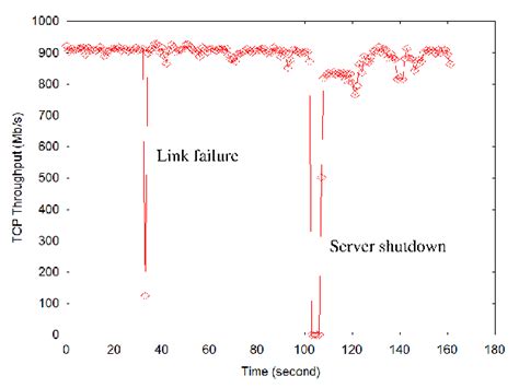 TCP Throughput With Node And Link Failures Download Scientific Diagram