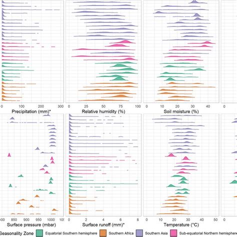 Density Plots Of The Distribution Of Eight Hydrometeorological Download Scientific Diagram