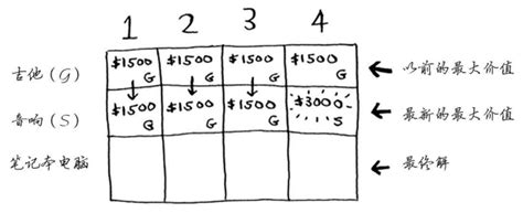 algorithm 动态规划算法与背包问题 jing s blog