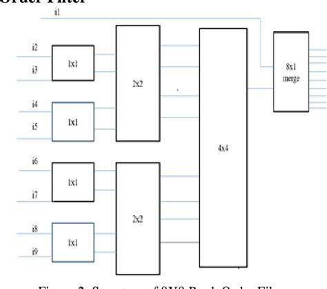 Figure 2 From A New Method For Designing An Efficient Switching Median