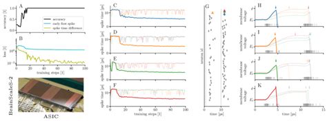 neuromorphic pattern recognition with time to first spike coding on