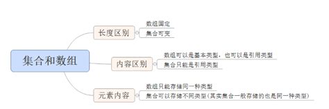 java中常用的数据结构 Collection接口及其子类 DongTian 博客园