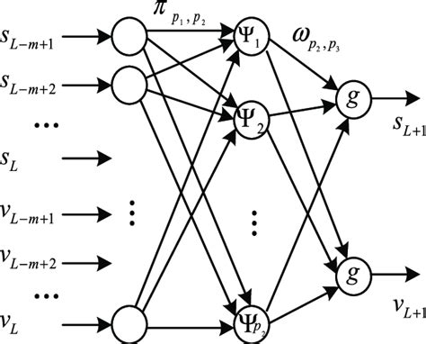 Wavelet Neural Network Model Structure Download Scientific Diagram