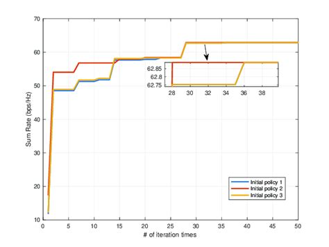 Sum Rate Variation Within The User Allocation Algorithm Download Scientific Diagram