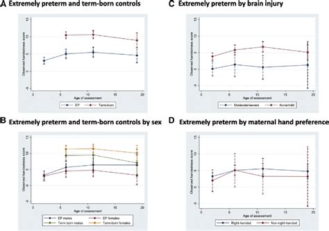 Multilevel Modeling Results Random Slope Model For Hand Preference Download Scientific