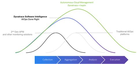 What Is AIOps AI For ITOps Dynatrace News