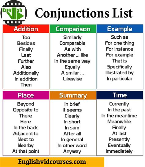 Conjunctions List English Grammar English Sentences Linking Words