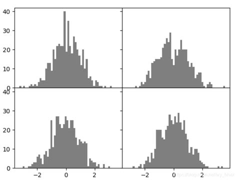 Python数据分析 笔记4（matplotlib库）sharex True Csdn博客