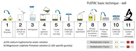 Frontiers The FLOTAC Basic Technique As A New Extraction Method For