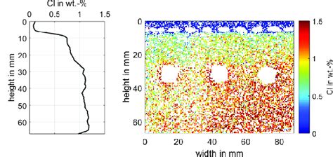 Chloride Distribution Determined By Libs In The Cross Section
