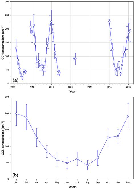 A Monthly Mean Ccn Concentrations At The Ss Of 04 With A Standard Download Scientific