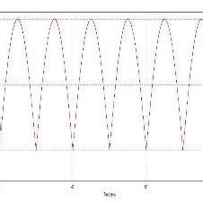 Rectified Sine Wave Block In PSIM The Fig Shows The Sine Wave Download Scientific Diagram