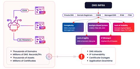 The Importance Of Secure Dns In Enterprise Security Strategy