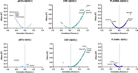 Volcano Plots Show The Significance Expressed By The Effect Of