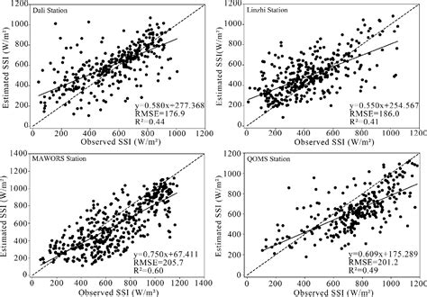 Figure 1 From Estimation Of All Sky Solar Irradiance Components Over Rugged Terrain Using