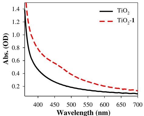 4 Uv Vis Absorption Spectra Of Tio2 Black And Tio2 1