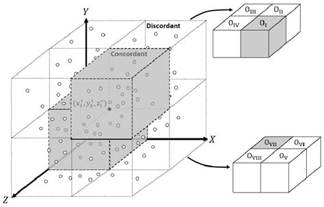 Representation Of Concordance And Discordance For Three Joint Variables Download Scientific