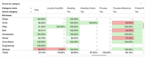 Informazioni Sui Calcoli Del Dashboard Zendesk Qa Reviews Aiuto Zendesk