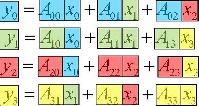 Matrix Vector Multiplication Y Ax For The Matrix From Fig Download Scientific Diagram
