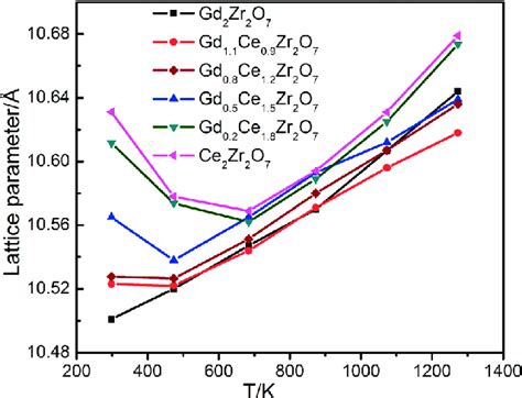 Plot Of Lattice Parameters Of Different Composition As A Function Of