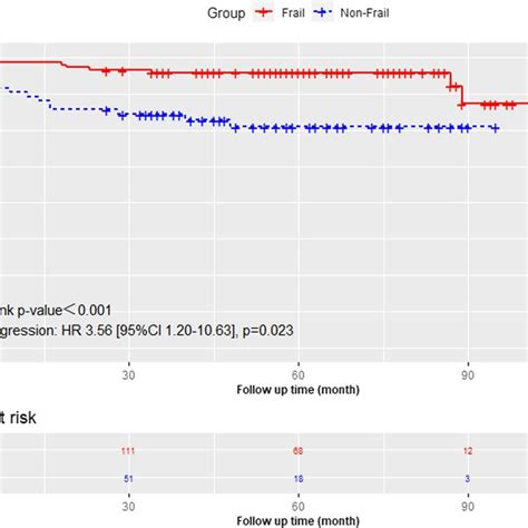 The Survival Of The Frail And Non Frail Groups Download Scientific Diagram