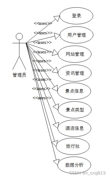 爬虫 基于python的旅游景点推荐系统的设计与实现 计算机毕业设计源码24044python的旅游推荐系统的代码 Csdn博客