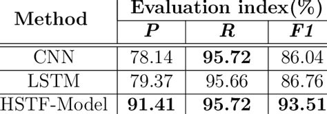Generalization Comparison Of Hstf Model With Individual Cnn And Lstm In Download Scientific