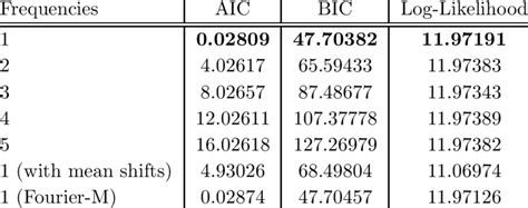 Aic Bic And Log Likelihood Download Table