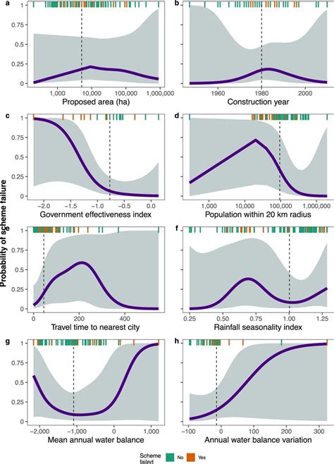Modelled Relationships From The Binomial Generalised Additive Download Scientific Diagram