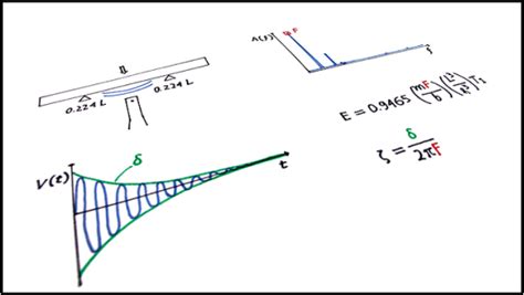 Elastic Moduli Characterization Sonelastic® Hz Atcp