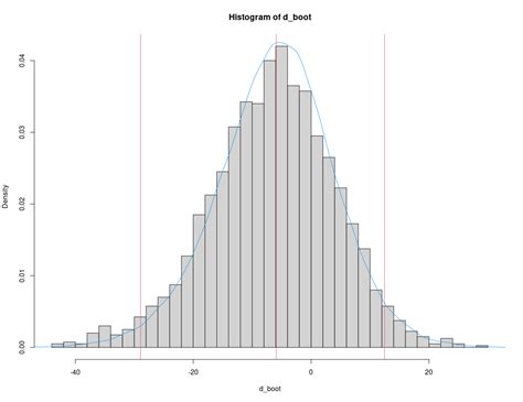 Regression Compare Estimates Between Non Nested Mixed Effects Models