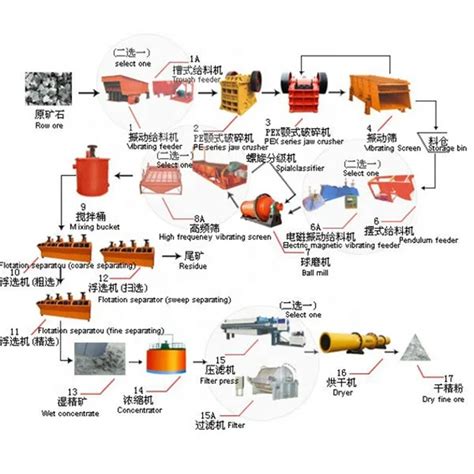 Copper Mining Process Flow Chart