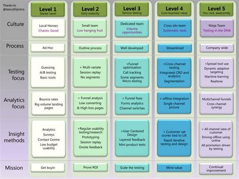 optimisation maturity model with many thanks to janco klijnstra ppt