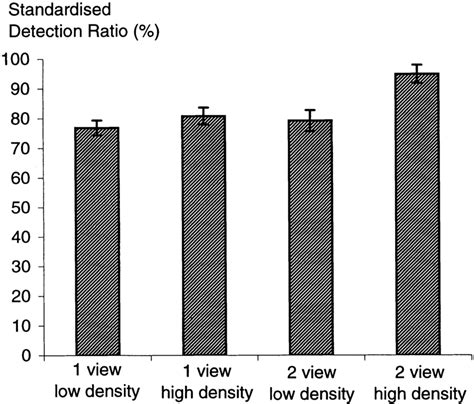 Standardized Detection Ratio Pooled For All 4 Download Scientific Diagram