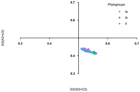 Codon Usage Analysis Reveals Distinct Evolutionary Patterns And Host