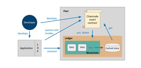 Hyperledger Fabric The Most Complete Coinmonks Medium