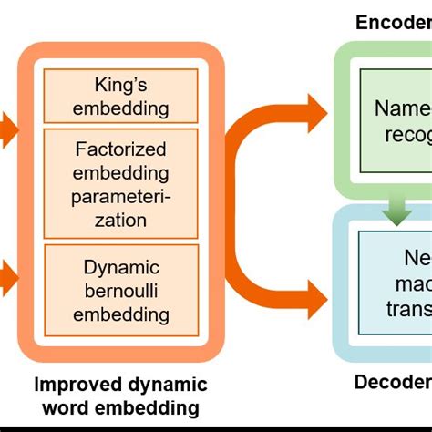 Overview Of The Proposed Workflow Of Dynamic Word Embedding Dwe