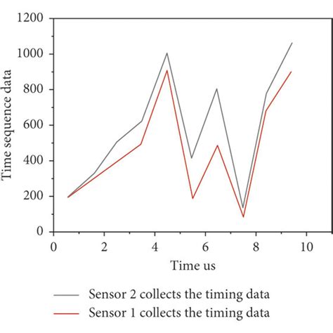 Synchronous Acquisition Design And Simulation Sequence Diagram Of Ccd