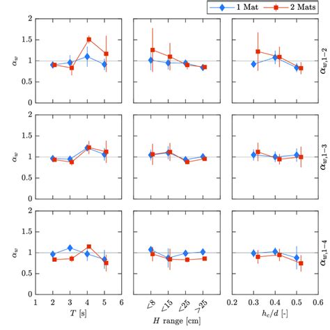 Variation Of The Flow Attenuation Parameter α W Depending On The Download Scientific Diagram