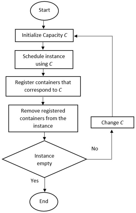 Genetic Algorithm For Scheduling Optimization Considering Heterogeneous Containers A Real World