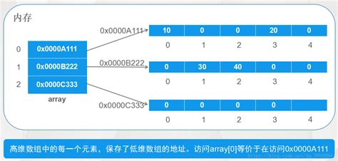 Java数组java 同时定义多个int Csdn博客