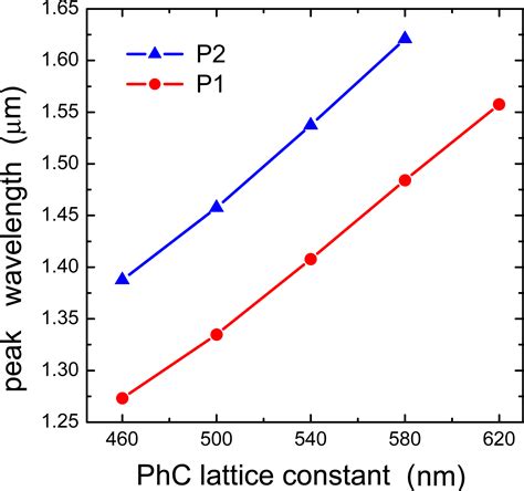 Light Emission From Ge Quantum Dots In Silicon Microcavities