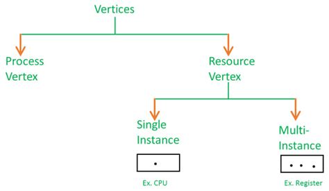 Resource Allocation Graph Rag In Operating System Operating System