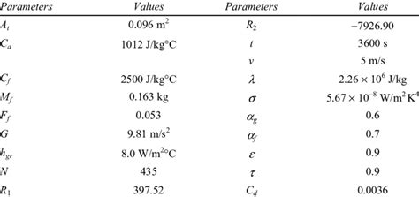 Design Parameters Used For Computation Download Table