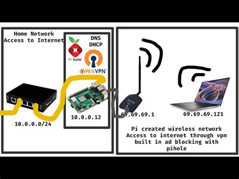 GitHub ArtiomSu Raspberry Pi Wifi Access Point With VPN And Pi Hole Configure A Raspberry Pi