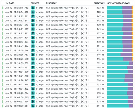 Debugging Django Performance