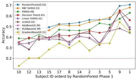 Accuracy For Different Algorithms Download Scientific Diagram